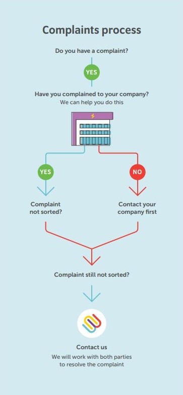 Our complaints process » Utilities Disputes